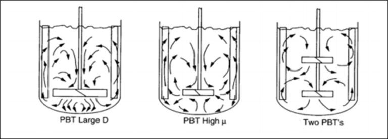 Agitator for mixing Hydrated Lime Slurry in Intermediate Bulk Tank ...